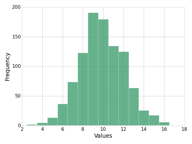 Solved Given the following histogram, decide if the data is | Chegg.com