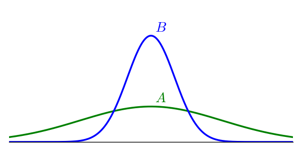 Given the plot of normal distributions A and B below, | Chegg.com