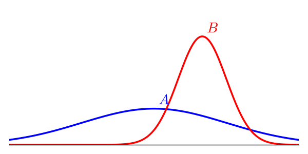Solved Given the plot of normal distributions A and B below, | Chegg.com