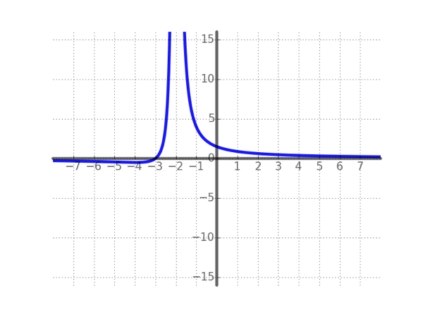 Solved Identify the rational function whose graph is given | Chegg.com