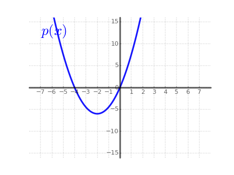 Solved Which of the following shows the graph of a | Chegg.com