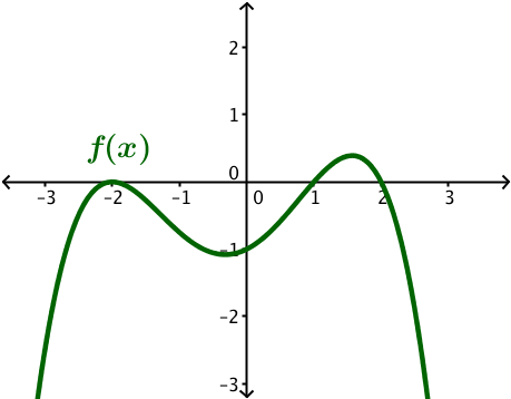 Solved The graph of the polynomial f(x) is given below. If | Chegg.com