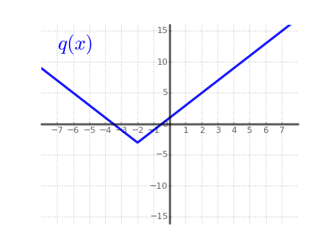 Solved Which of the following shows the graph of a | Chegg.com