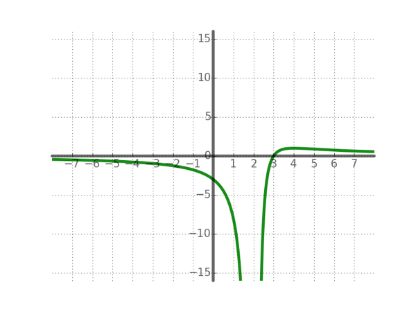 Solved Identify the rational function whose graph is given | Chegg.com