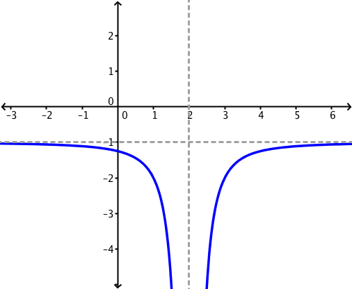 Solved The graph of the rational function f(x) is | Chegg.com