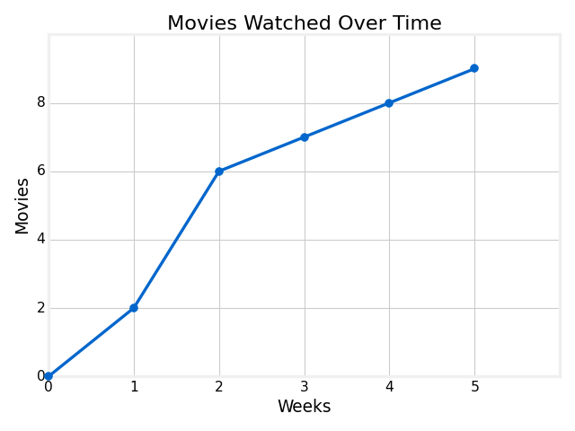 Math225n Week 2 Assignment Line And Bar Graphs Masters Tutorials
