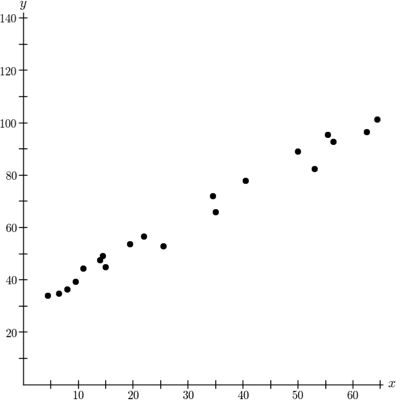 QUESTION 9 · 1 POINT Which of the following scatter | Chegg.com