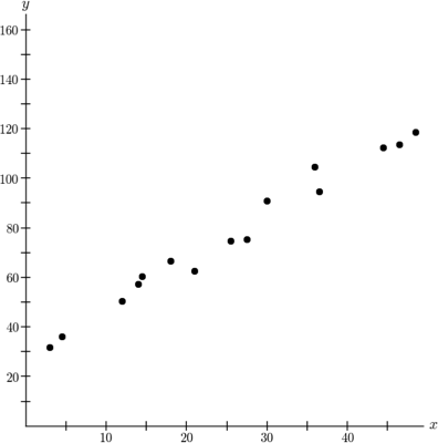QUESTION 9 · 1 POINT Which of the following scatter | Chegg.com