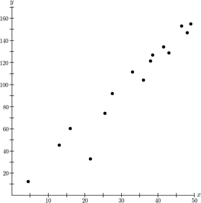 QUESTION 9 · 1 POINT Which of the following scatter | Chegg.com