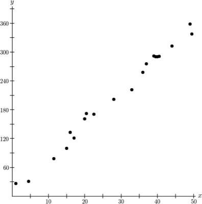 QUESTION 9 · 1 POINT Which of the following scatter | Chegg.com