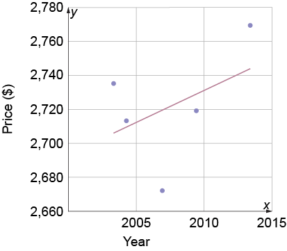 Solved The scatter plot below shows the average cost of a | Chegg.com