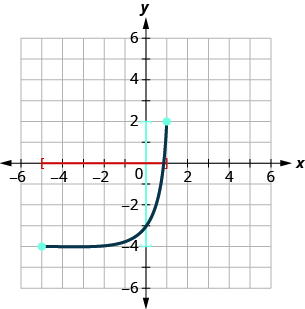 Solved Use the graph of the function to find its domain and | Chegg.com