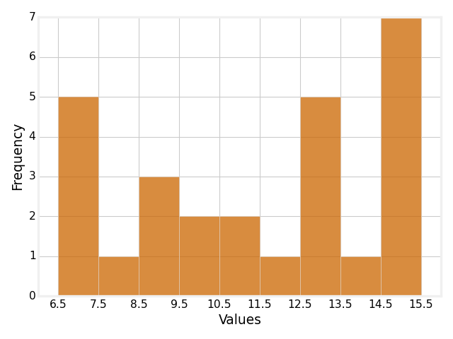 Solved Given the following histogram for a set of data, how | Chegg.com