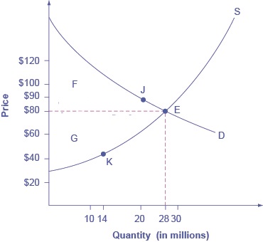 The graph shows an upward sloping supply | StudyX