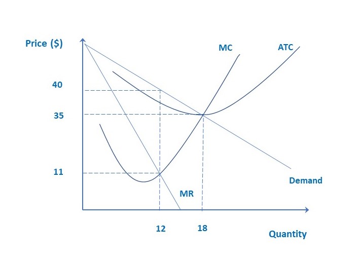 Solved Monopolistic Competition demand and cost curves | Chegg.com