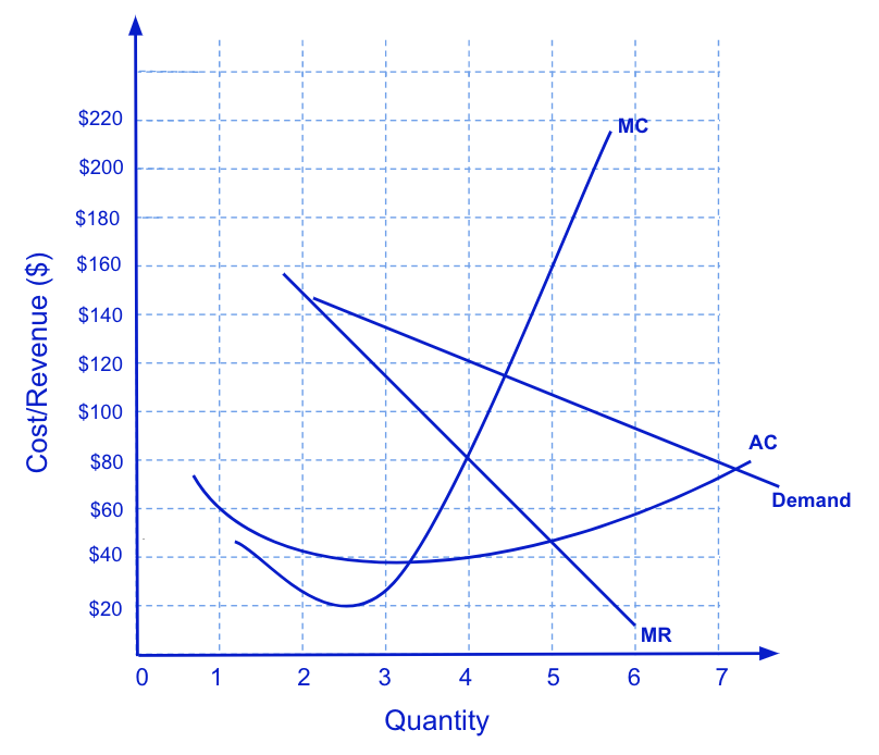 Solved What is the total profit for this monopolist? | Chegg.com