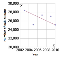 Solved The scatter plot below shows data for the number of | Chegg.com